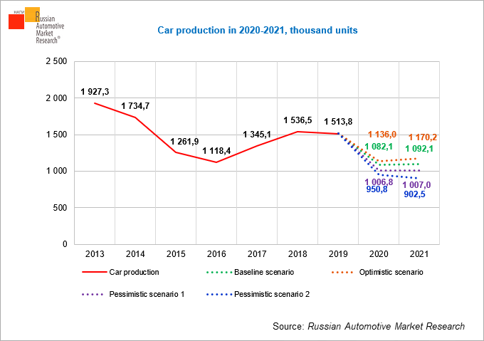Car production forecast for 2020-2021 - NAPI