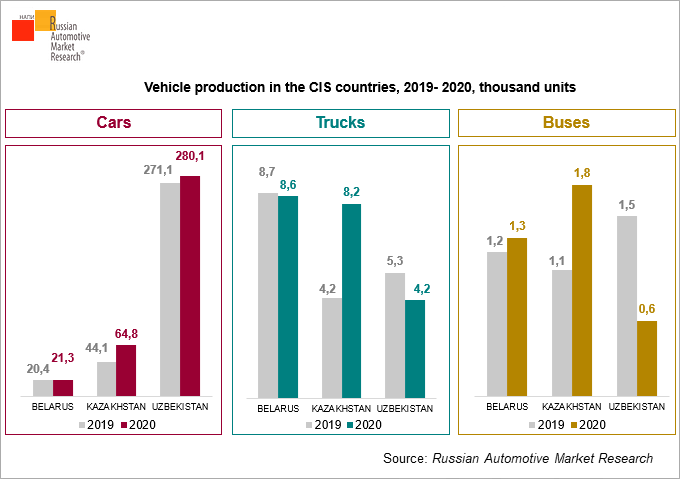Vehicle production in the CIS countries in 2020 - NAPI