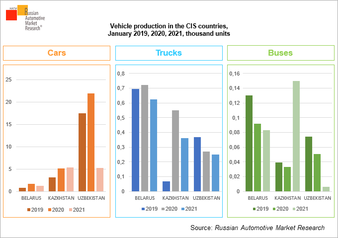 Vehicle production in the CIS countries in January 2021 - NAPI