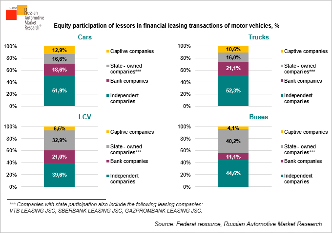 Share of captive companies in vehicle leasing - NAPI