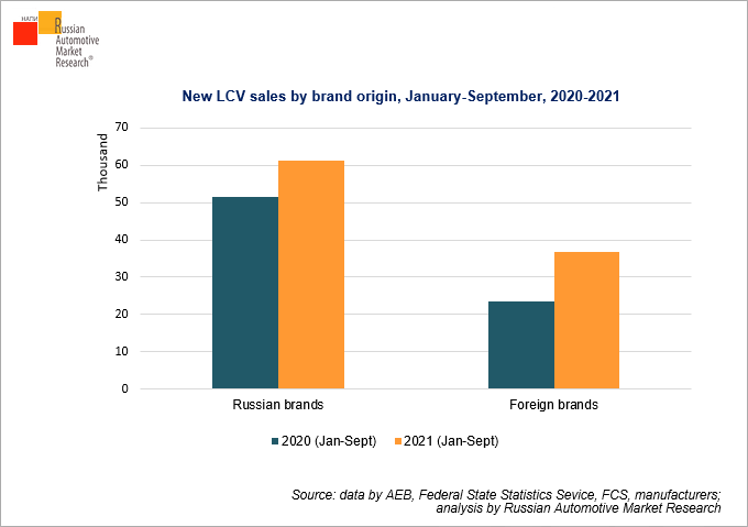 New LCV sales by brand origin, January-September, 2020-2021 - NAPI