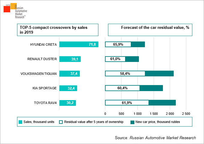 Forecast of the car residual value, % - NAPI