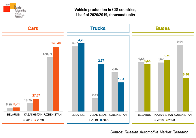 Vehicle production in CIS countries, I half of 2020, thousand units - NAPI