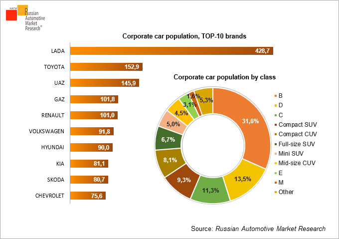 Corporate car population: TOP-10 brands; by class - NAPI