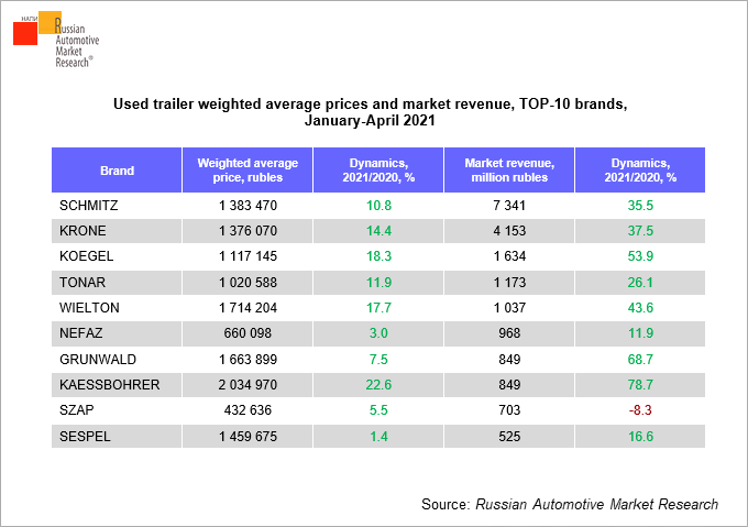 Used trailer weighted average prices and market revenue, TOP-10 regions ...