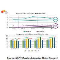 Bus prices in May are almost the same as in February - NAPI