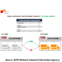 Who is expanding the LCV dealer network? - NAPI