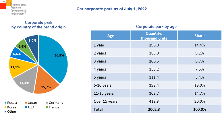 The car corporate park numbers 2 million units - NAPI