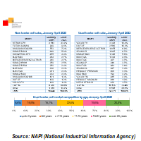 New tractor units versus used ones - NAPI