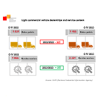 How has the LCV dealer network changed - NAPI