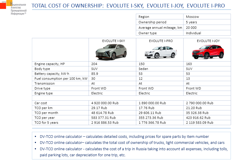 Total cost of ownership of EVOLUTE I-SKY, EVOLUTE I-JOY and EVOLUTE I-PRO electric cars - NAPI